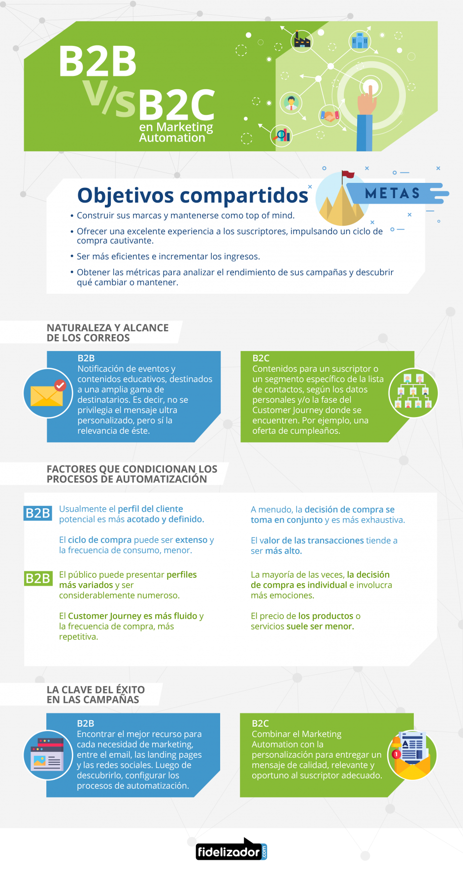 B2B Versus B2C En Marketing Automation Infograf a B2B Versus B2C En Marketing Automation Infograf a